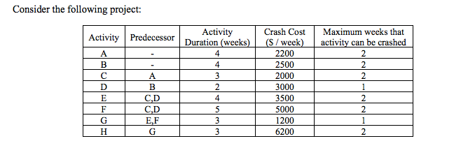 Solved You need to crash the project by 3 weeks. What is the | Chegg.com