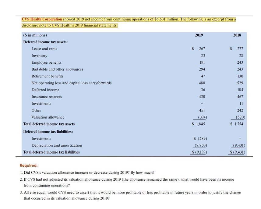 Solved Required:Did CVS's valuation allowance increase or | Chegg.com