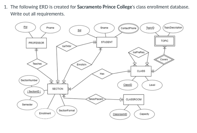 Solved The following ERD is created for Sacramento Prince | Chegg.com