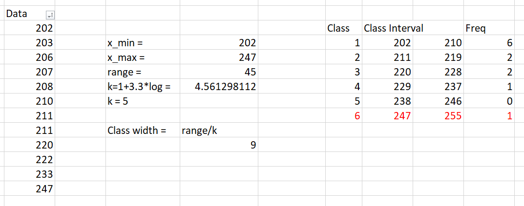 Solved Frequency distribution table Why did i get the wrong | Chegg.com