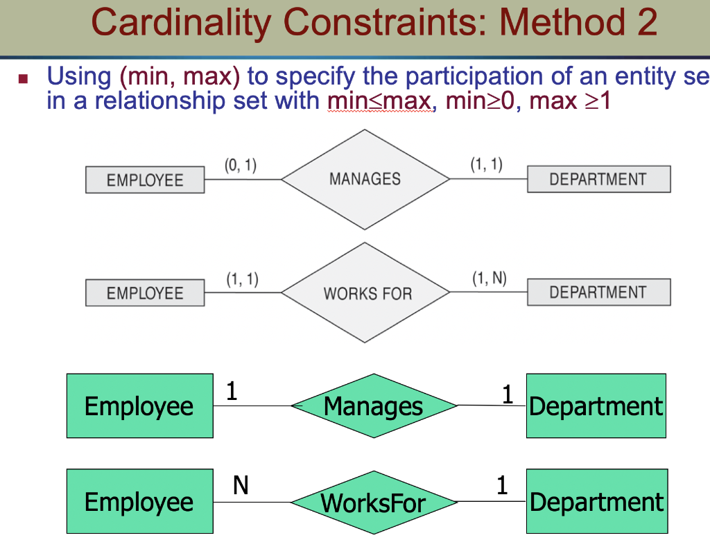 Solved Cardinality Constraints Method 2 Using min Max To Chegg