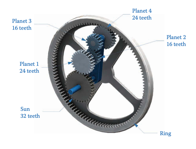 Solved The arm in the planetary gearset rotates at 100rpm | Chegg.com