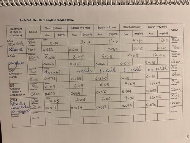 Solved The below questions are based on amylase enzyme | Chegg.com