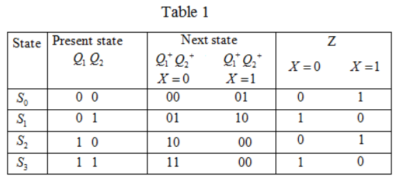 Solved 2. Using the state equations and/or state table found | Chegg.com