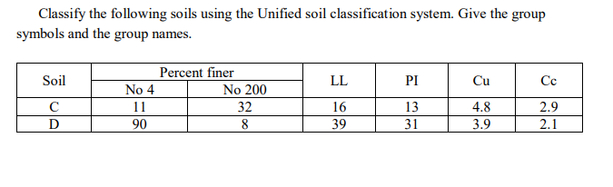 Solved Classify the following soils using the Unified soil | Chegg.com