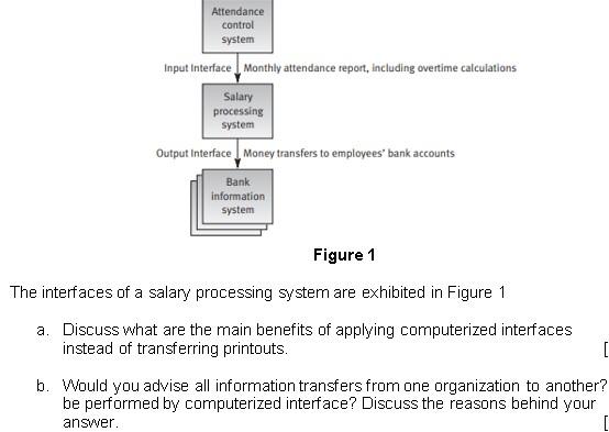 Solved The interfaces of a salary processing system are | Chegg.com