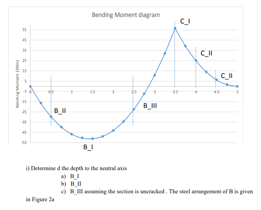 Solved The bending moment diagram obtained for an | Chegg.com