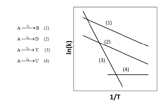 Solved ln (k) versus 1/T plots are plotted for the following | Chegg.com
