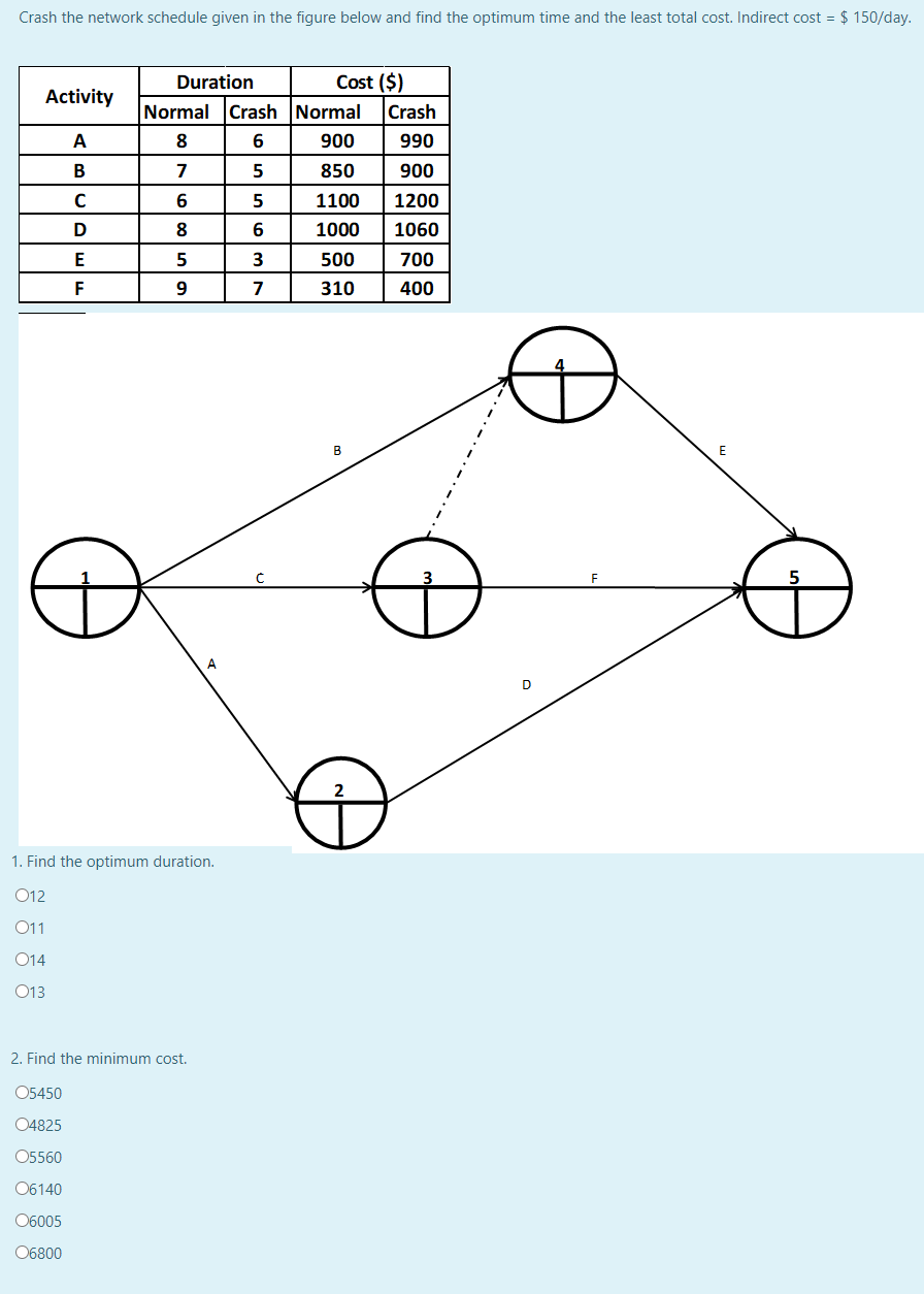 Solved Crash the network schedule given in the figure below | Chegg.com
