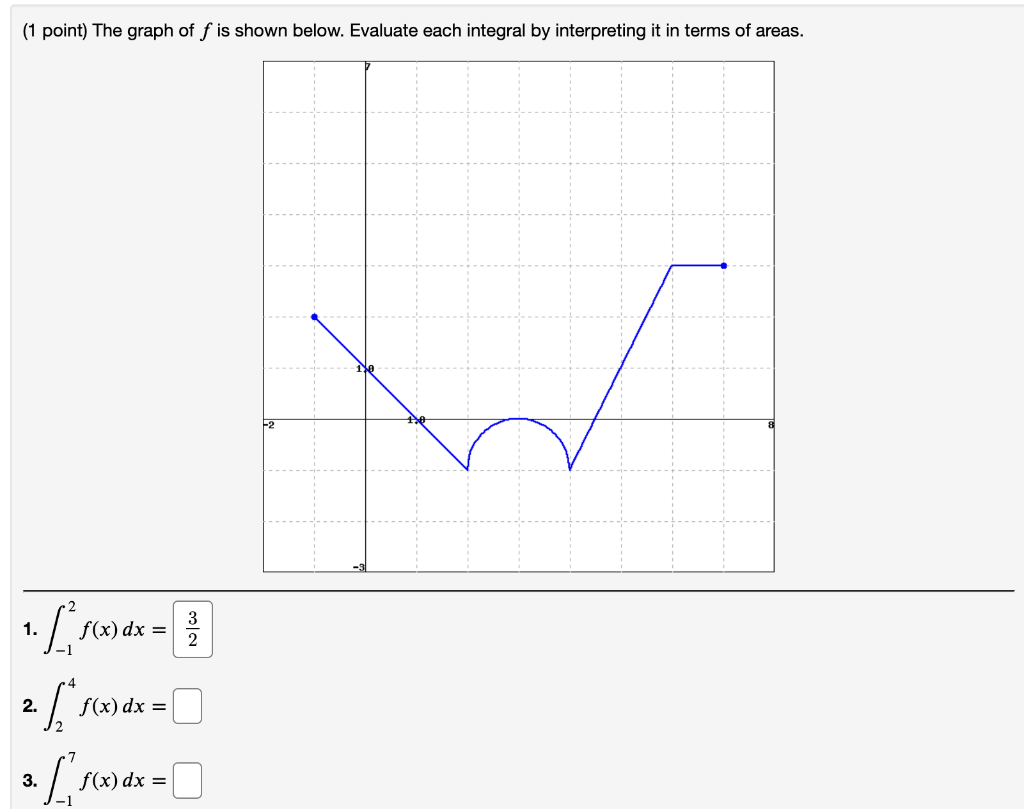 Solved (1 point) The graph of f is shown below. Evaluate | Chegg.com