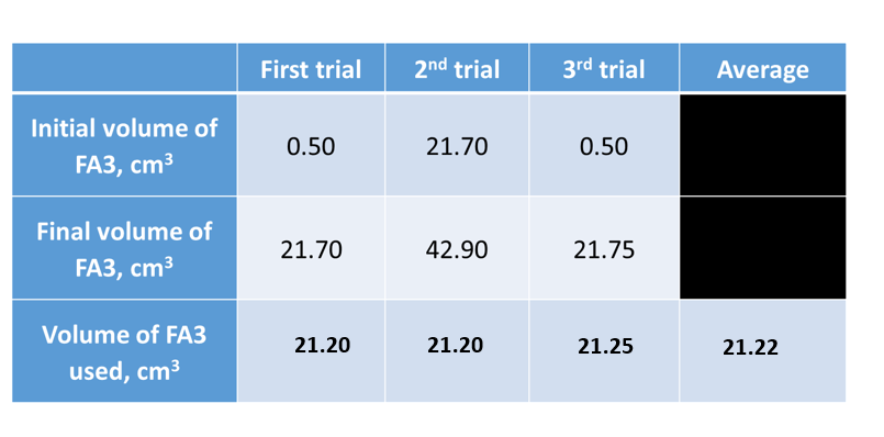 Solved Practical 2 Aim: To find the percentage purity of a | Chegg.com