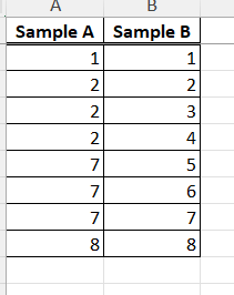 Solved \begin{tabular}{|r|r|} \hline Sample A & Sample B \\ | Chegg.com