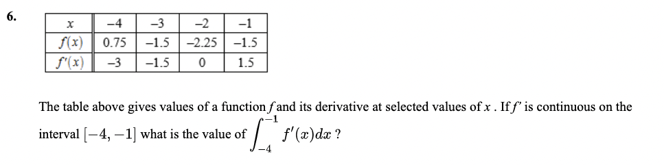 Solved The table above gives values of a function f and its | Chegg.com