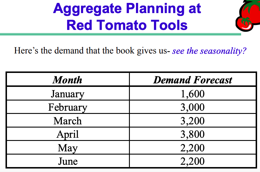Aggregate Planning at Red Tomato Tools Here's the | Chegg.com