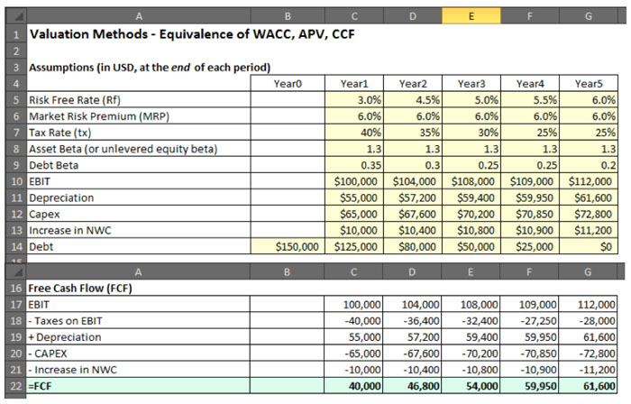 Calculate the WACC and the firm value based on the | Chegg.com