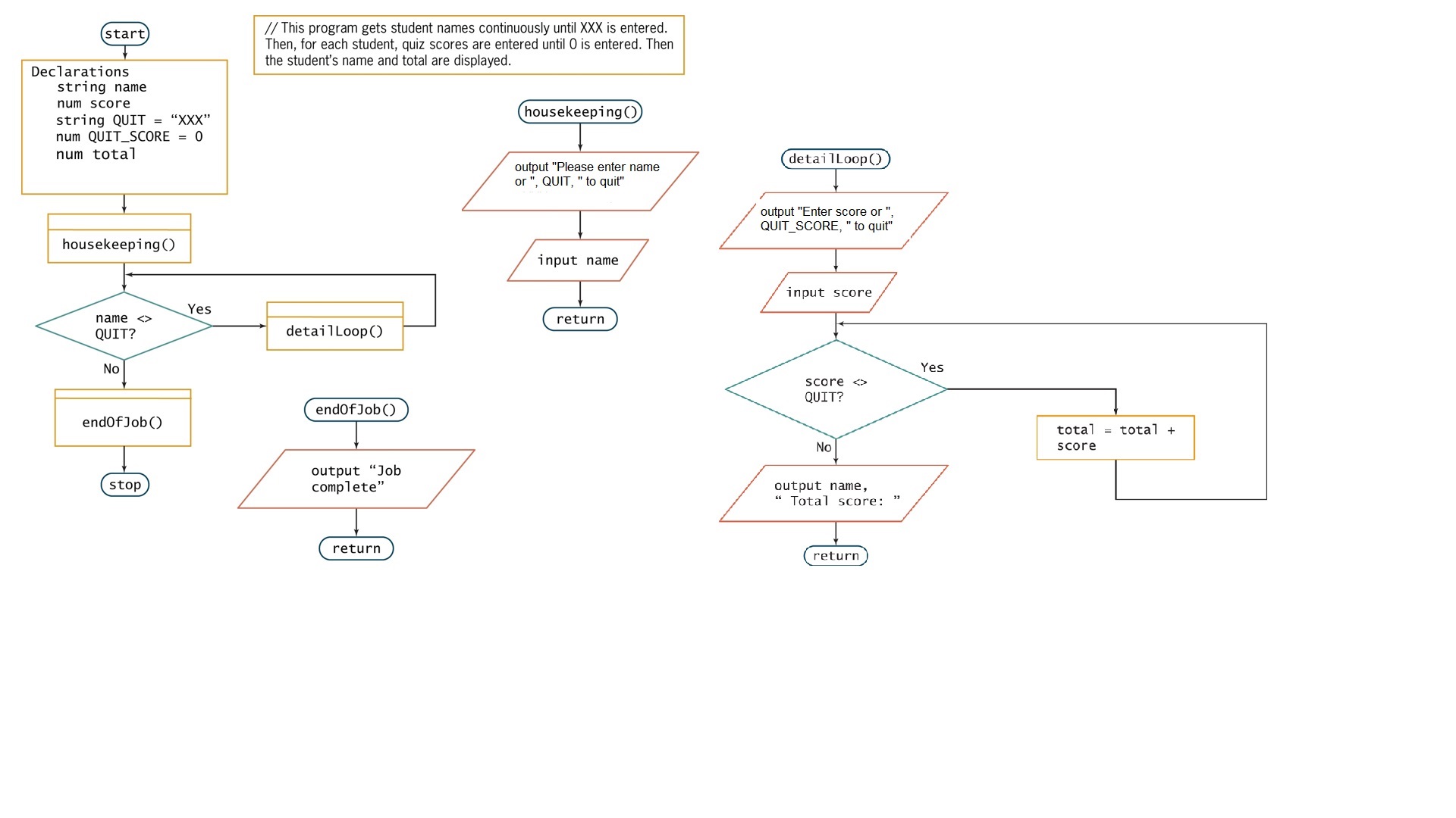 Solved Examine the flowchart below. Find all the syntax /or | Chegg.com