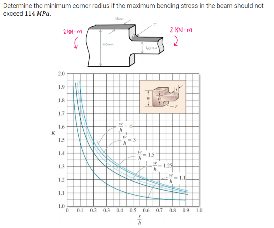 Solved Determine the minimum corner radius if the maximum | Chegg.com