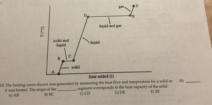 Solved The heating curve shown was generated by measuring | Chegg.com