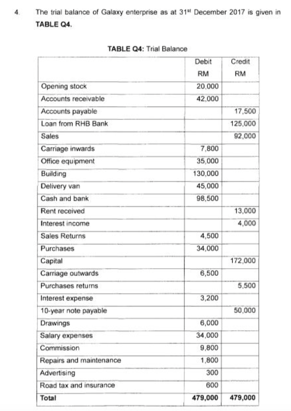 Solved 4. The trial balance of Galaxy enterprise as at 31st | Chegg.com