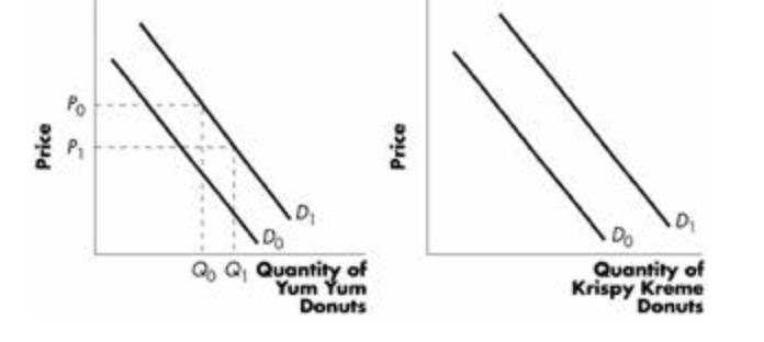 Solved As a result of the decrease in donut prices at Yum | Chegg.com