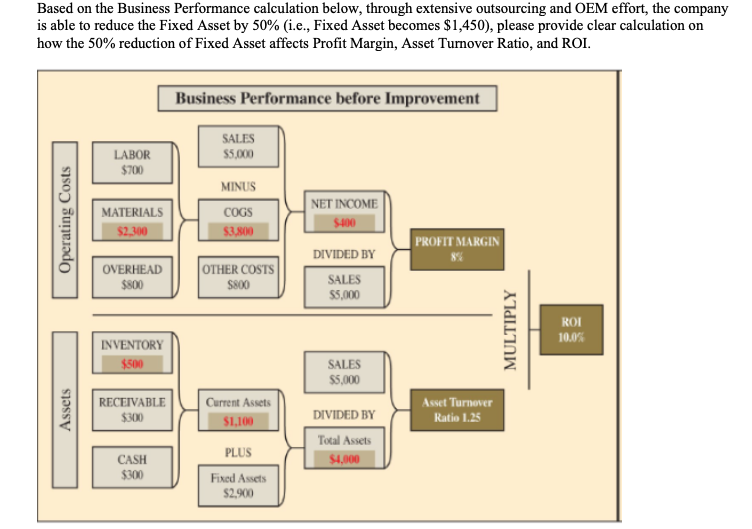 Solved Based on the Business Performance calculation below, | Chegg.com