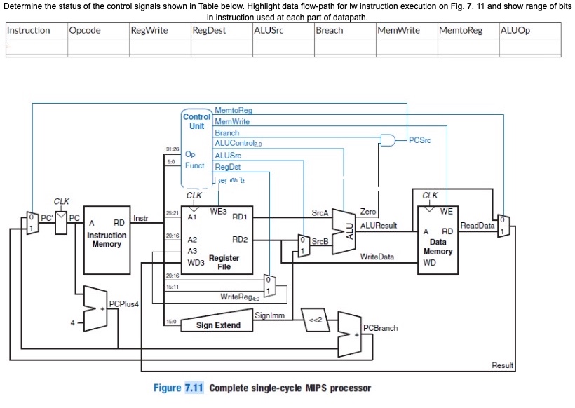 Solved Figure 7.11 complete single-cycle Mips processor | Chegg.com