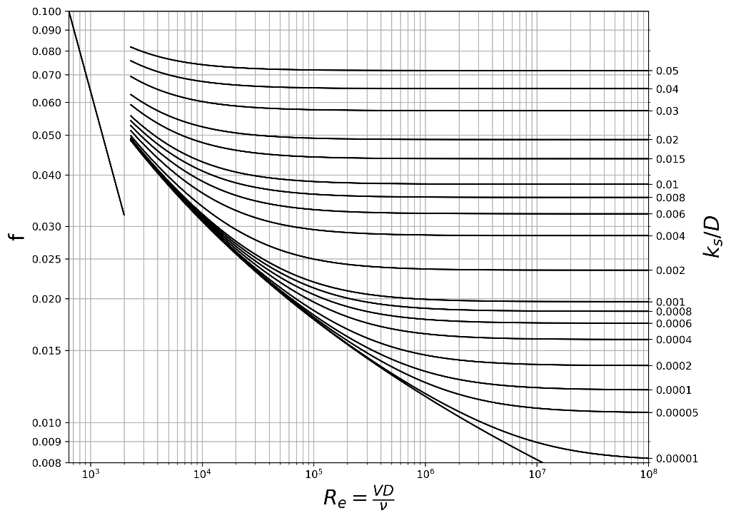 Solved Generate Moody Chart one look like this one in python | Chegg.com