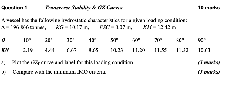 Solved Question 1 Transverse Stability & GZ Curves 10 marks | Chegg.com