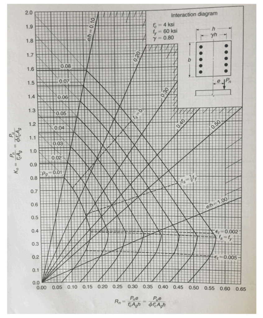 The 12 in. x 20 in. tied column shown in Figure 3 is | Chegg.com