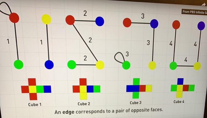 Solved From PBS Infinite S Cube 1 Cube 2 Cube 3 Cube 4 An | Chegg.com