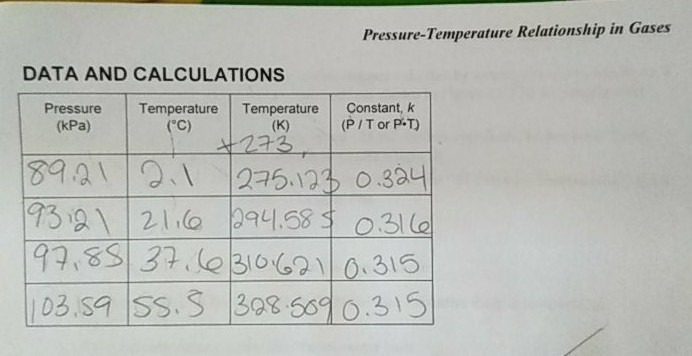 Pressure-Temperature Relationship in Gases DATA AND | Chegg.com
