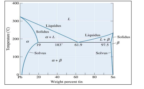 Solved 400 300 Liquidus Solidus Liquidus α+ L -Solidus 200 - | Chegg.com