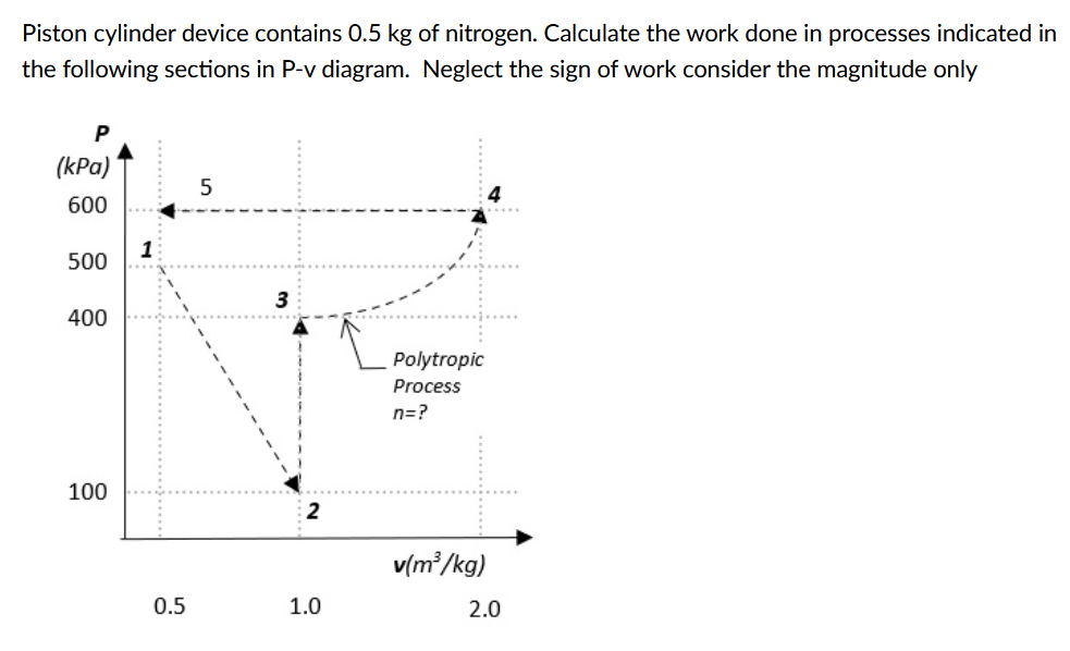 Solved Piston cylinder device contains 0.5 kg of nitrogen. | Chegg.com