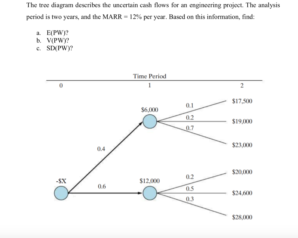 Solved The tree diagram describes the uncertain cash flows | Chegg.com