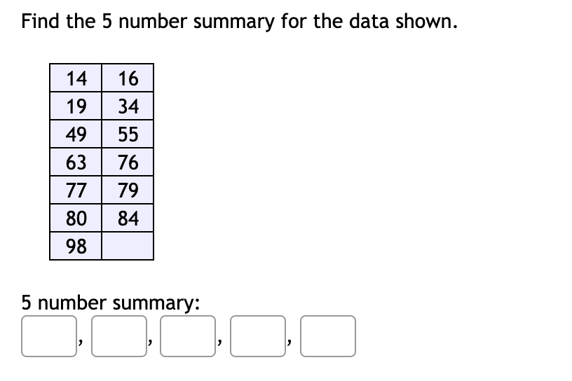 Solved Find the 5 number summary for the data shown. 14 16 | Chegg.com