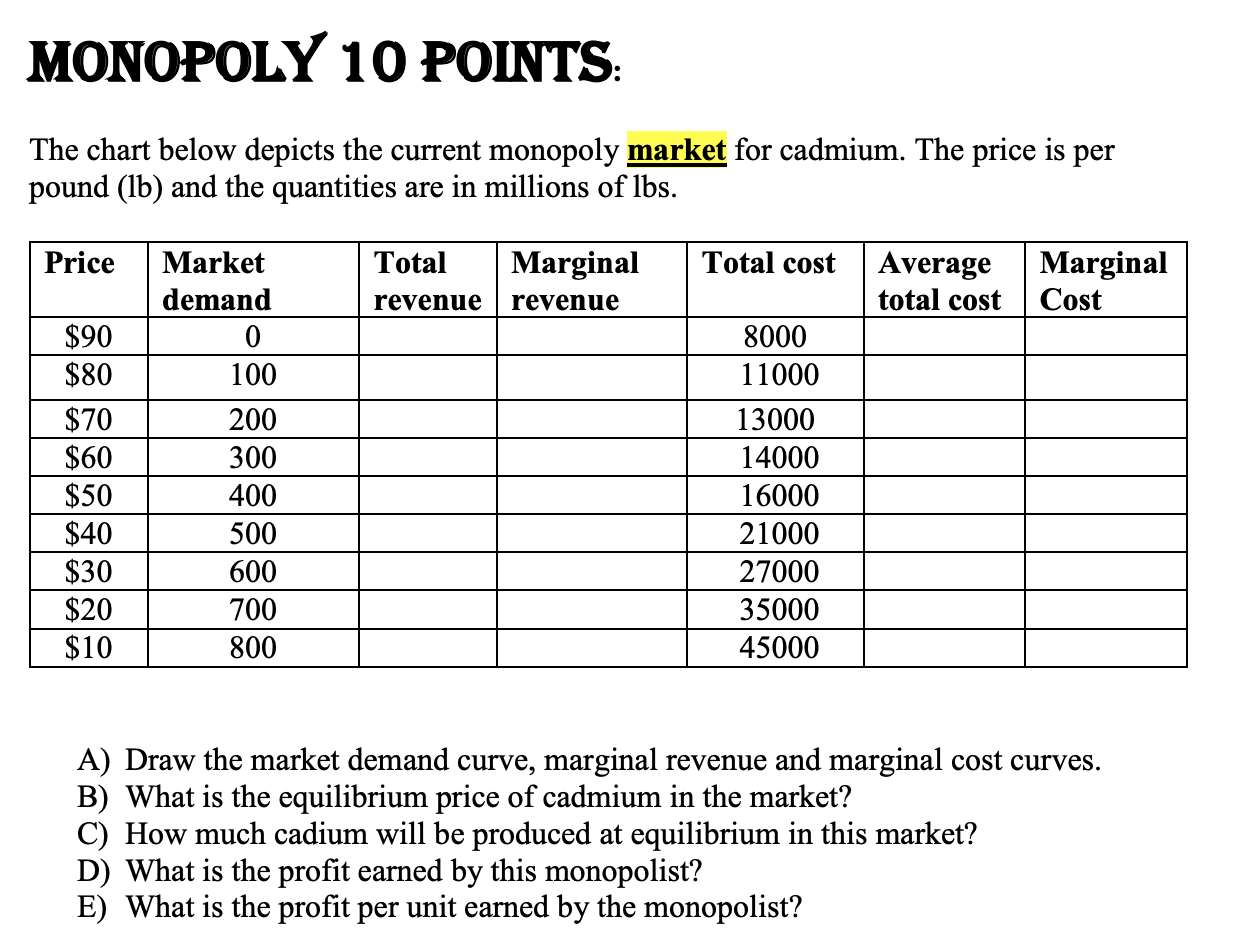 Solved MONOPOLY 10 POINTS: The chart below depicts the | Chegg.com