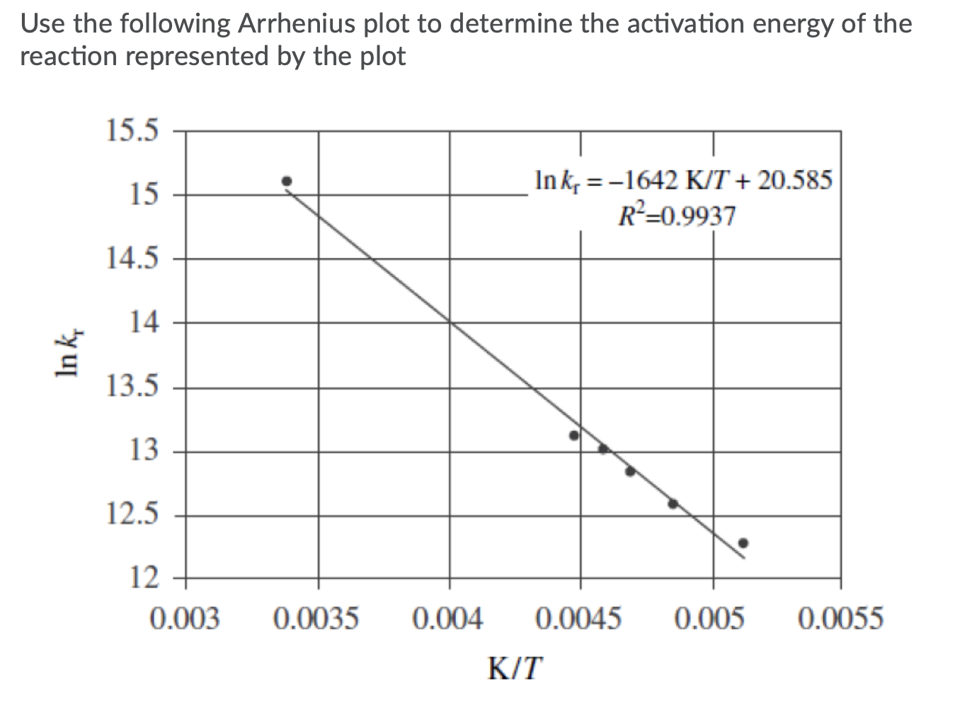 Solved Use the following Arrhenius plot to determine the | Chegg.com