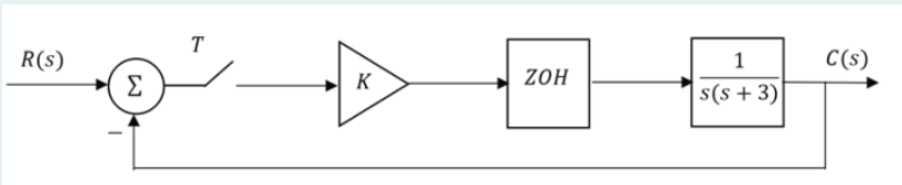 Solved For the following control system, determine the | Chegg.com