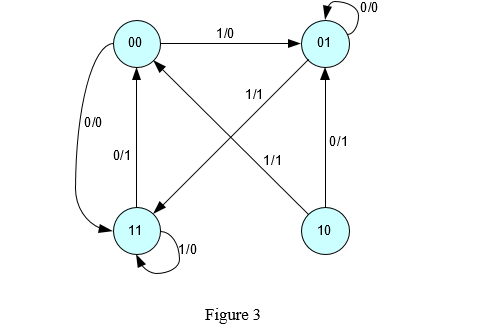 Solved Consider the state transition diagram shown in figure | Chegg.com