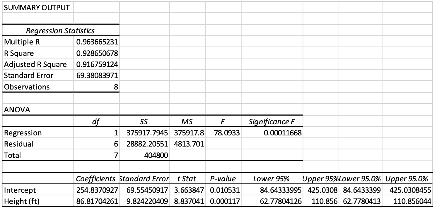 Solved Following are the regression results for a database | Chegg.com