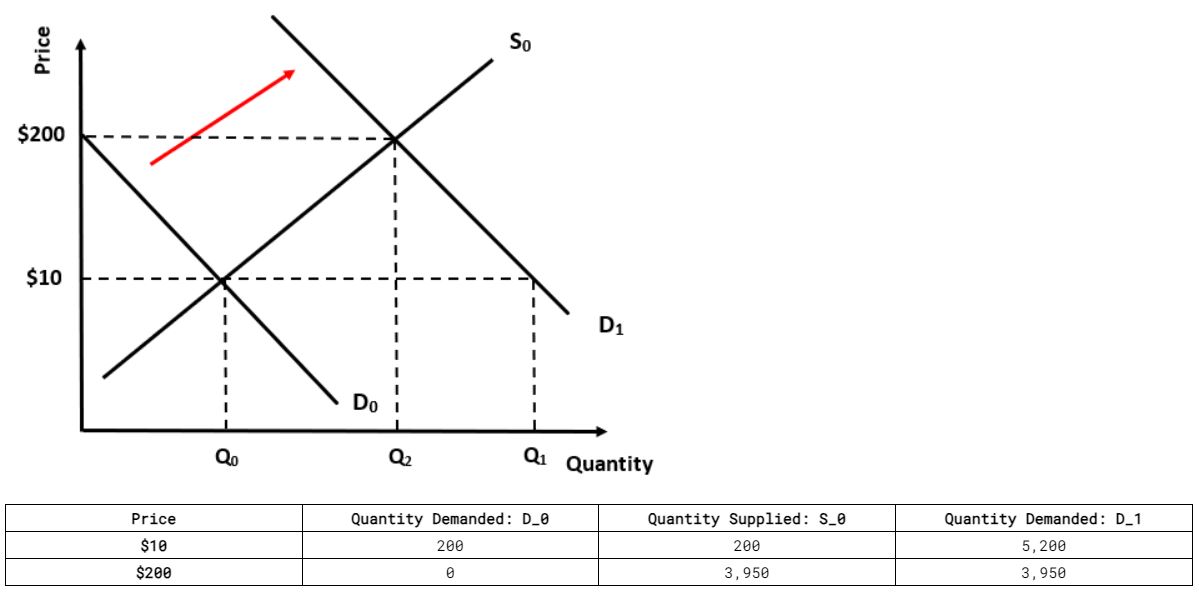 Solved So when the demand curve shifted right and the market | Chegg.com