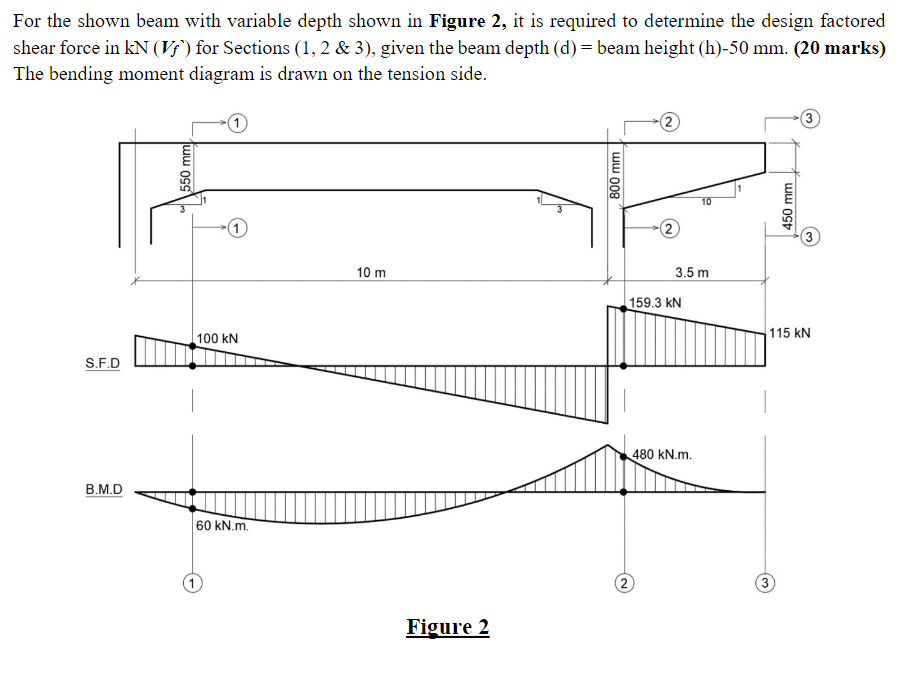 Solved For the shown beam with variable depth shown in | Chegg.com