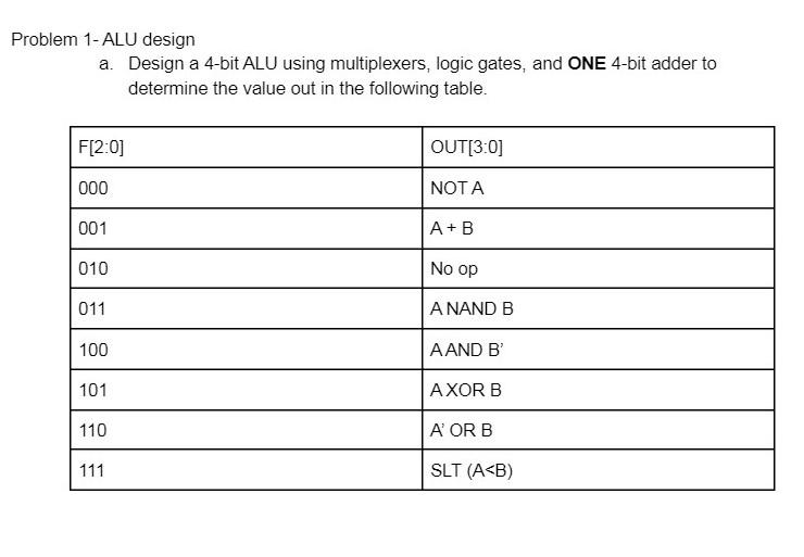 Solved Problem 1- ALU design a. Design a 4-bit ALU using | Chegg.com