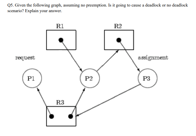 Solved Q5. Given the following graph, assuming no | Chegg.com