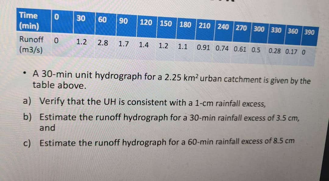 Solved - A 30-min unit hydrograph for a 2.25 km2 urban | Chegg.com