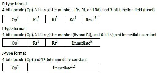 Using Logisim simulator design a simple 16-bit RISC | Chegg.com