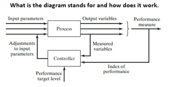 Solved What is the diagram stands for and how does it work. | Chegg.com Solved What is the diagram stands for and how does it work. | Chegg.com