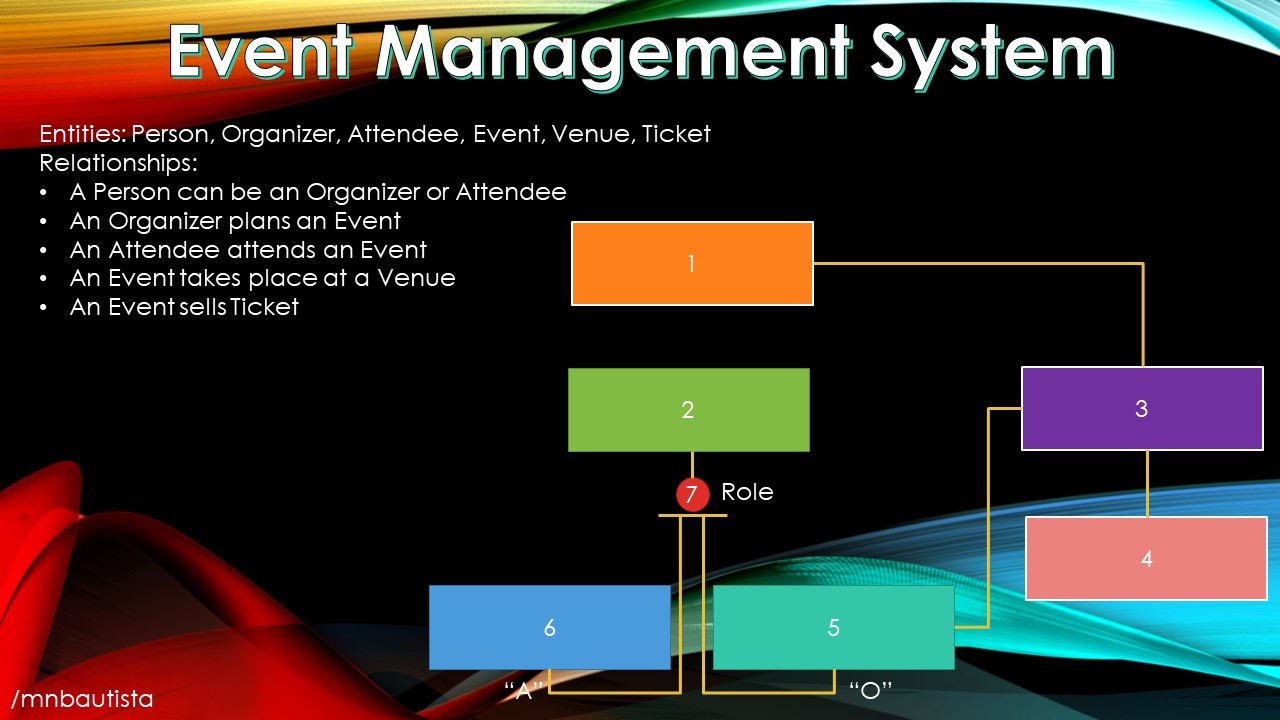 Solved Event Management System Entities: Person, Organizer, | Chegg.com