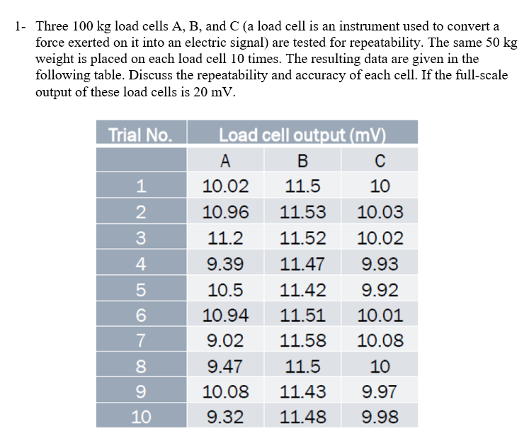 Solved 1- Three 100 kg load cells A, B, and C (a load cell | Chegg.com