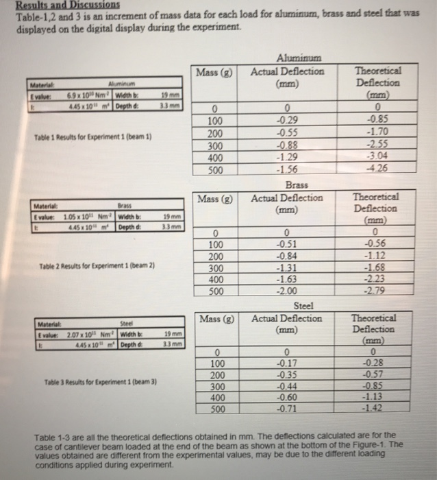 Solved On the same axis, plot a graph of Deflection versus | Chegg.com